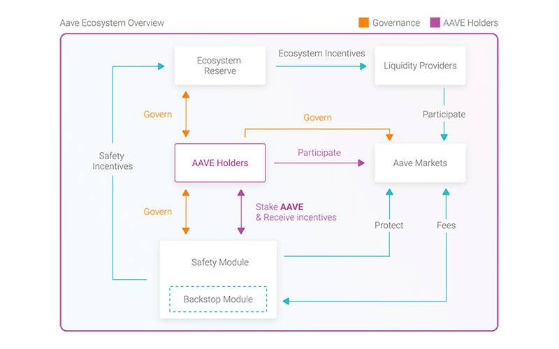 Was ist Aave? (AAVE) – Alle Infos und Erklärung